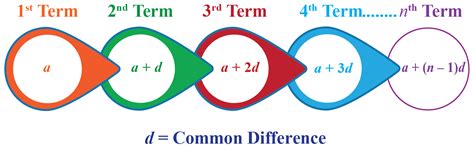 Arithmetic Progression Geometric Progression Formulas Cuemath