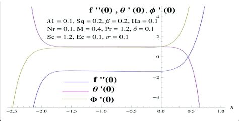 Regions Of Convergence For F η θ η And φ η Download