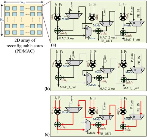 a reconfigurable core b reconfigurable core acting as building