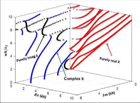 Dispersion Relation Including Both Propagating And Evanescent Modes