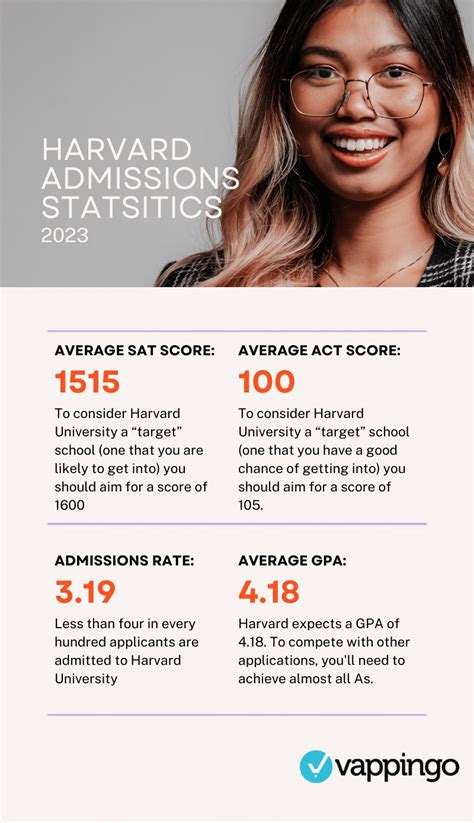 Harvard Score