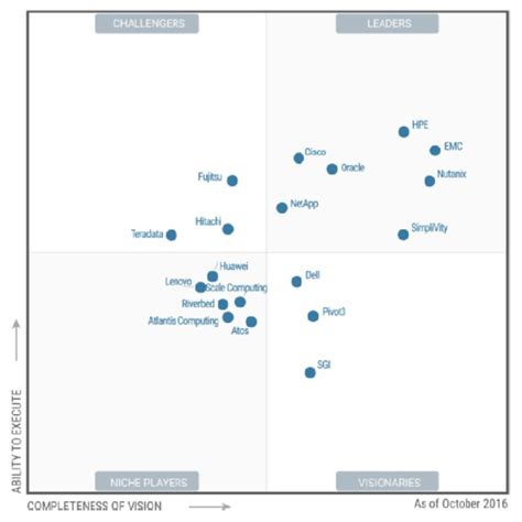 Reporte Gartner Hci Magic Quadrant For Integrated Systems 2016