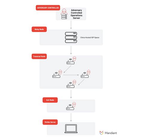 Chinas Cyber Espionage Actors Employ Orb Networks To Evade Detection