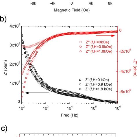 Resistance R And Pseudo Capacitance Q Cpe Fitted Values For Grain Download Scientific
