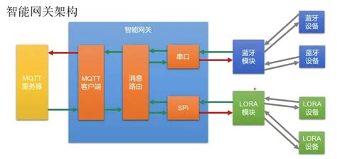 嵌入式linux应用项目 智能网关基于linux的智能网关 Csdn博客