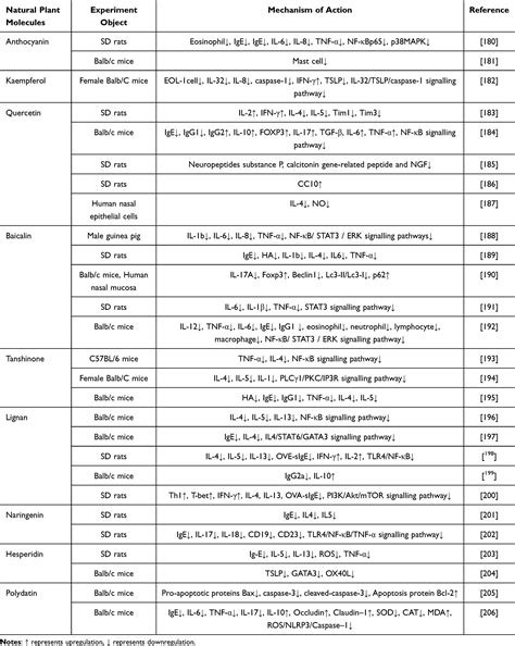Research Progress On Natural Plant In Regulating The Immunomodulation