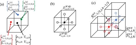 An Illustration Of The Staggered Spatial Discretization A The