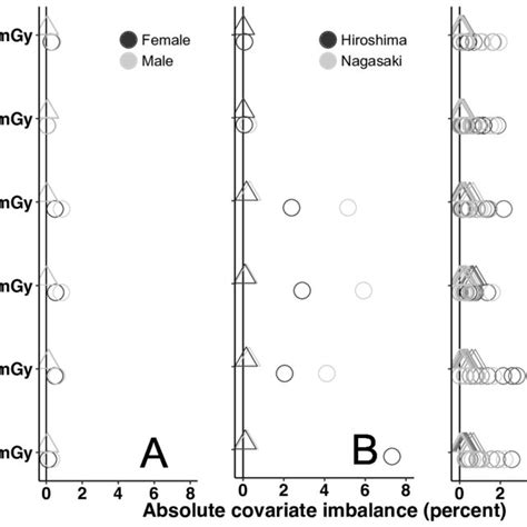 Figure A1 Covariate Balance For Sex A City B And Age At The Time