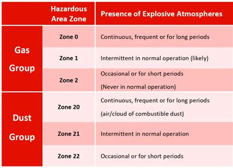 Hazardous Area Classification For Methanol At Mauricio Maya Blog