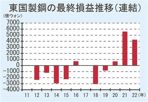 韓・東国製鋼の22年12月期／純益24％減、440億円 日刊鉄鋼新聞 Japan Metal Daily