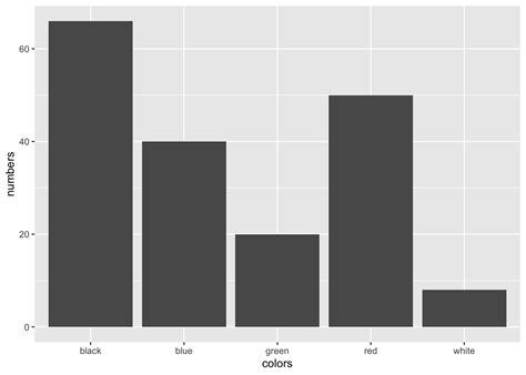 Chapter 3 Visualizing Data With Ggplot2 An Introduction To R For Economics And Business Research