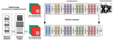 Malicious Software Classification Using Vgg Deep Neural Network S