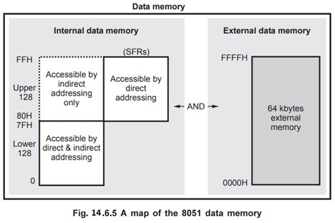 Interfacing And Timing Diagrams For Memory Interfacing