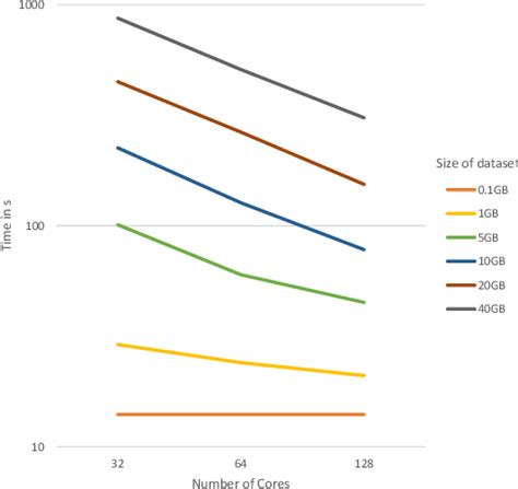 Figure 10 From Point Cloud Indexing Using Big Data Technologies