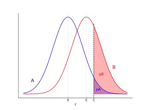 Statistical Power Show That Dichotomizing A Continuous Outcome