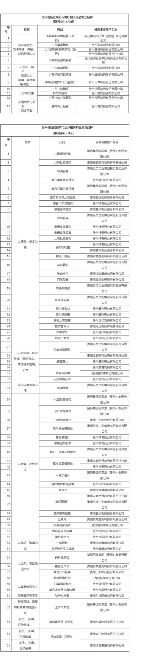 贵州省新冠预防与治疗相关药品地方品种推荐目录（第一版）开阳内容动静