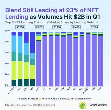 Nft Lending Volume Surpass 2 Billion In Q1 As Holders Search For Liquidity
