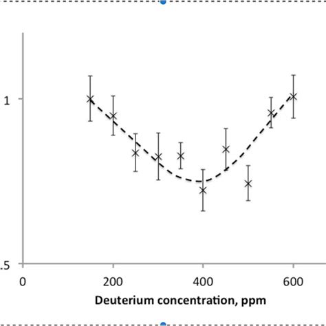 Relative Intensities Of Luciferase Luminescence Measured On The Third Download Scientific