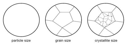 What Is The Difference Between Grain Particle And Crystalline Size Researchgate