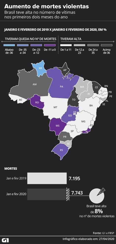 Número De Assassinatos Sobe 8 No Brasil Nos Dois Primeiros Meses De