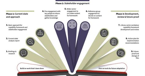 Library Sector Workforce Capability Framework Project — Implementation