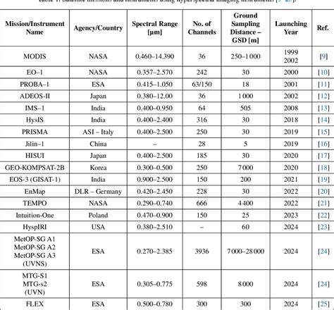 Table 1 From Hyperspectral Imaging A Short Review Of Methods And