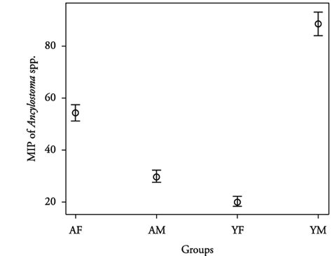 Mean Intensity Of Parasitism Mip Of Ancylostoma Spp In Cats