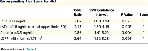 Multivariate Logistic Regression Analysis In The Derivation Cohort And Download Scientific Diagram