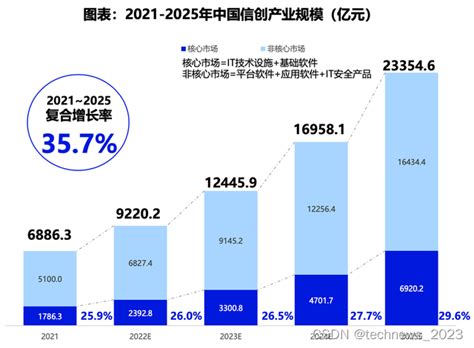 国资委79号文解读：国央企oa办公系统信创替代落地实践与标杆案例 Csdn博客