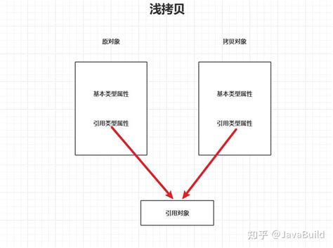 作为所有类的顶层父类，没想到object的魔力如此之大！ 知乎