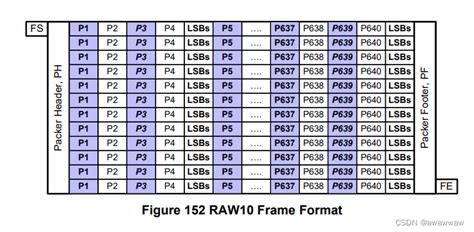 Mipi Csi 2 研读——114 Raw图像数据mipi Raw12 Csdn博客