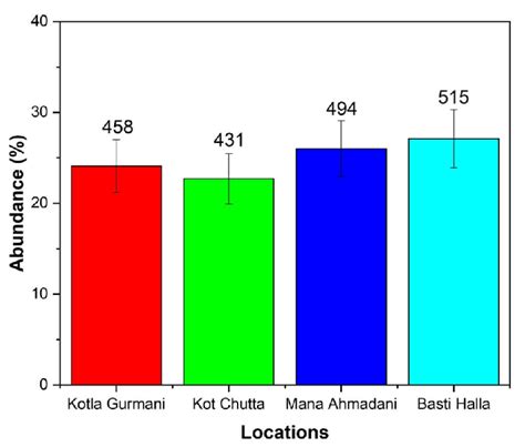 Intercropping Effect On Abundance Of Mite Families In Different Download Scientific Diagram
