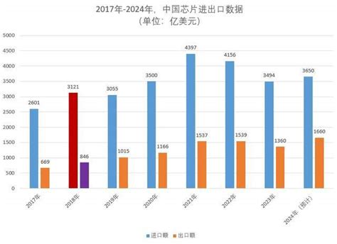 2024年，中国出口芯片11万亿，日均制造芯片12亿颗，均创造纪录美国数据产量