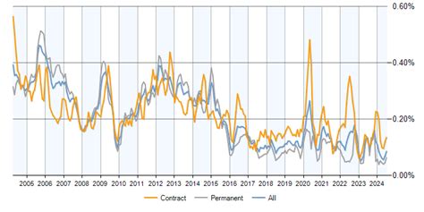 Oracle Payables Contracts Co Occurring Skills And Contractor Rates It