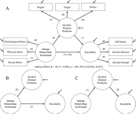 Hypothesized Sem Models Panel A The Partial Mediation Model Panel B Download Scientific