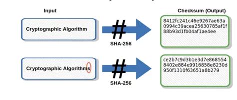 What Is A Cryptographic Checksum How To Verify Checksum Of A File