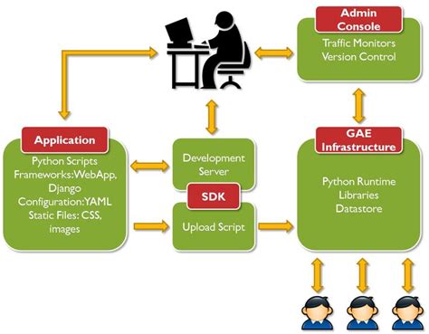 Google Cloud Platform Project Hutomo