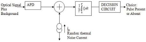 Figure 1 From Performance Evaluation Of M Ary Pulse Position Modulation