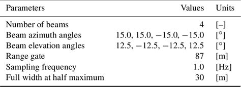 Table 2 From Four Dimensional Wind Field Generation For The Aeroelastic Simulation Of Wind