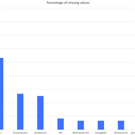 percentage of missing values for variables with missing data