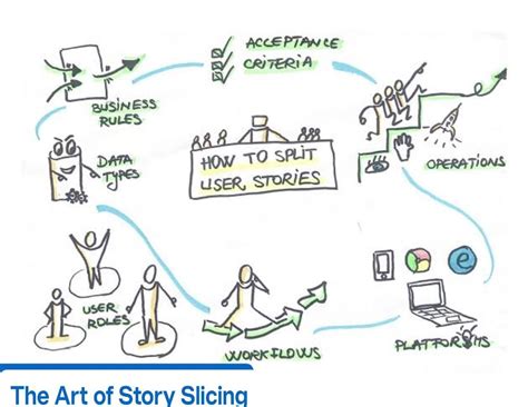 Rakesh Kamath On Linkedin Agile Productmanagement Storyslicing