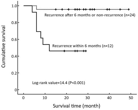 Kaplan Meier Curves Of Overall Survival Os For Two Subgroups With Or