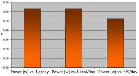Significant R Correlation Coefficients Of Dietary Variables And