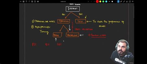 Sree Harsha Alapati On Linkedin Machinelearning Crossvalidation