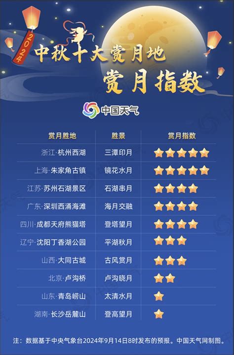 超级月亮来了！2024全国中秋赏月地图发布 看哪里可见皓月当空 资讯