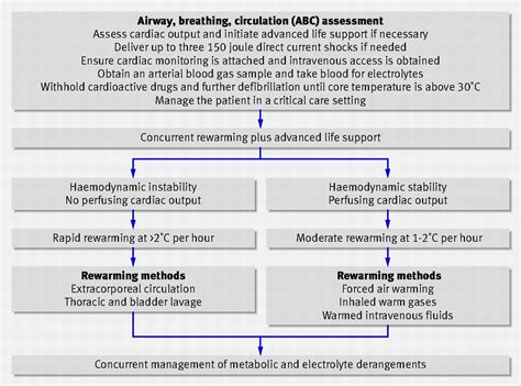The Management Of Accidental Hypothermia The BMJ