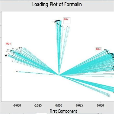 Pca Participant Component Analysis Loading Plot Download Scientific