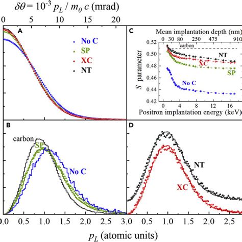 A Coincidence Doppler Broadening Of The Annihilation Radiation Of The