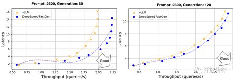比vllm还快2倍！微软发布deepspeed Fastgen 知乎