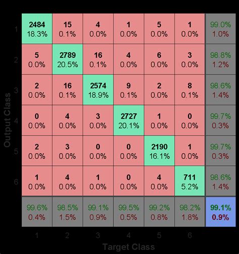 confusion matrix results of stage 3 download scientific diagram
